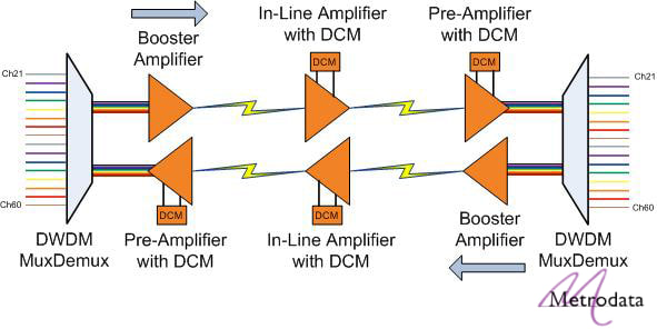 DWDM EDFA Optical Amplifiers