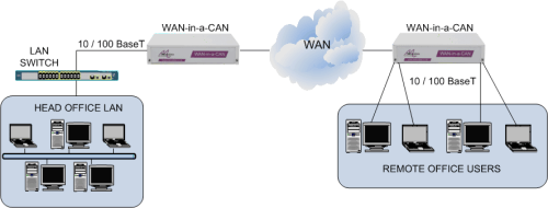 WC X.21: Ethernet over X.21 Extender