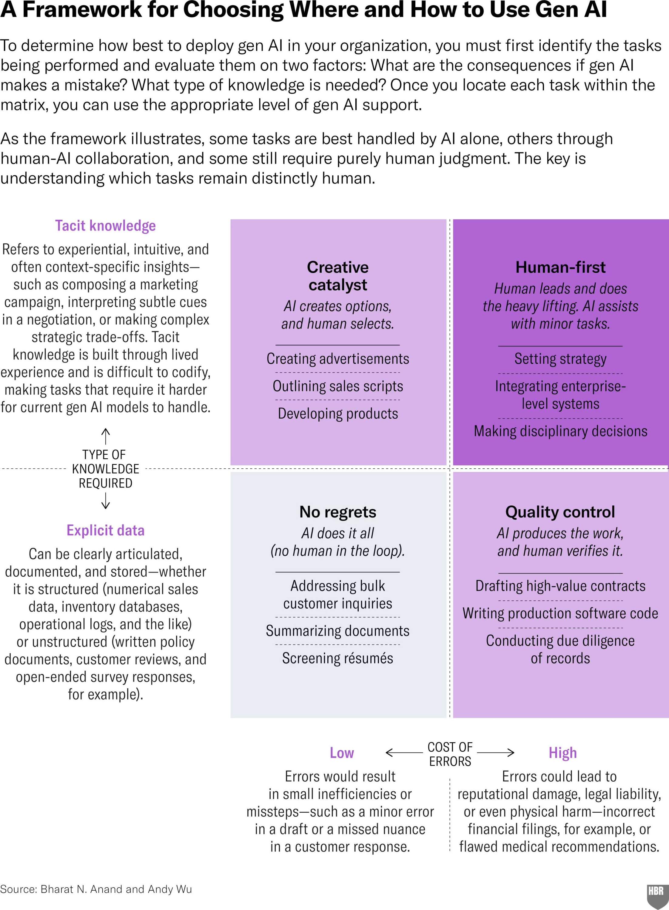 A Framework for Choosing Where and When to Use Gen AI – affta.org