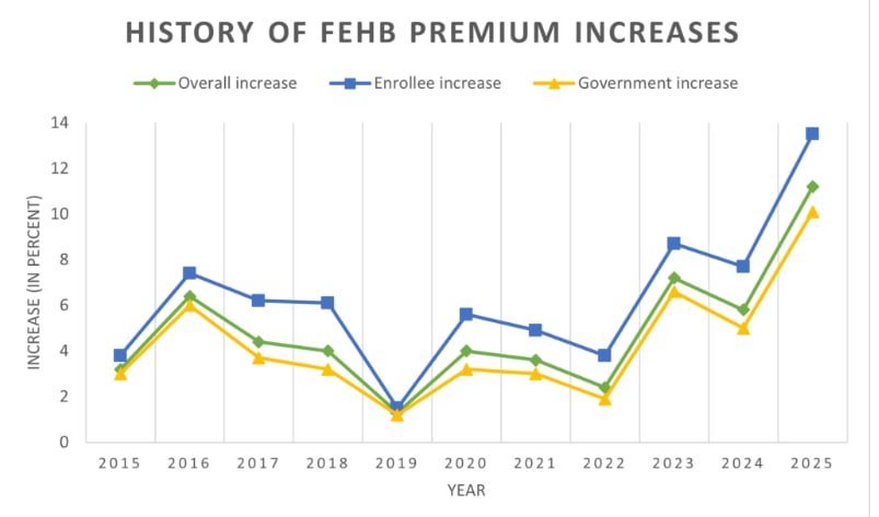 In 2025, FEHB enrollees will see largest health premium increase in ...