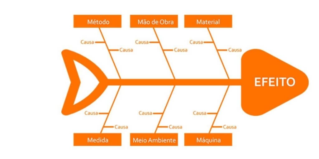Diagrama de Ishikawa: como usar na análise de problemas?