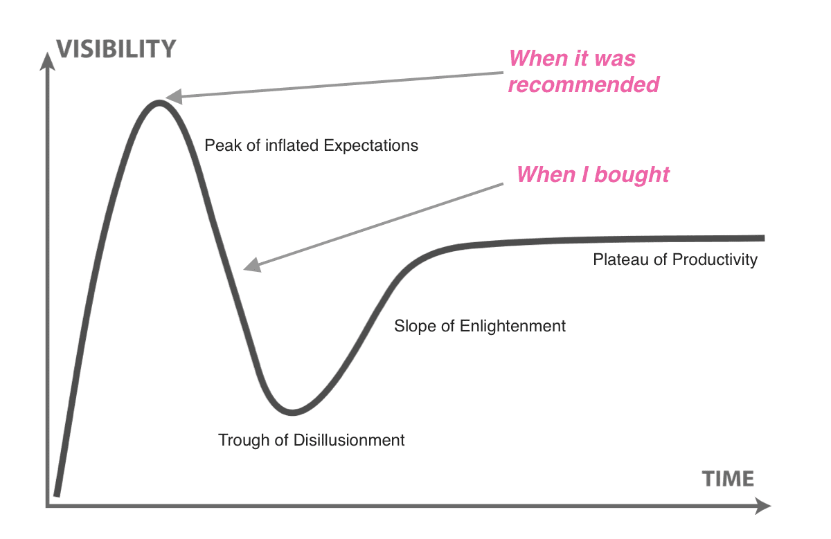 Newsletter: Customer experience, quality, and the hype cycle - Tiny ...