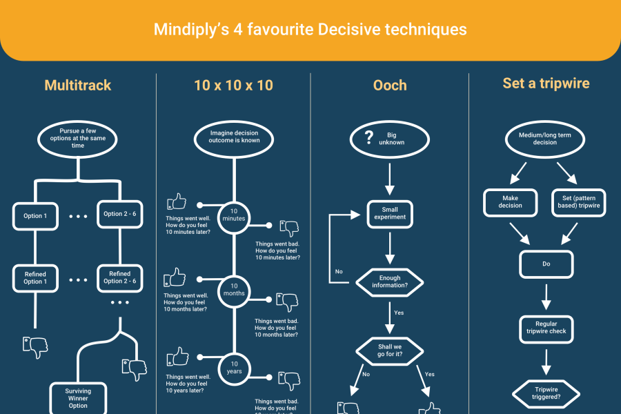 4 useful decision-making techniques from the audiobo... - Mindiply