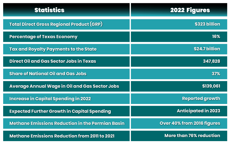 The Economic Impact of the Oil and Gas Sector on Texas.