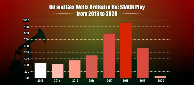 Role of Oklahoma STACK Play in the Enhancement of the Oil and Gas Industry.