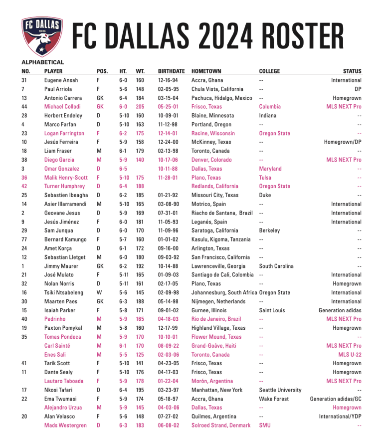 FC Dallas Begins 2024 Preseason at The Star, the Dallas Cowboys World ...