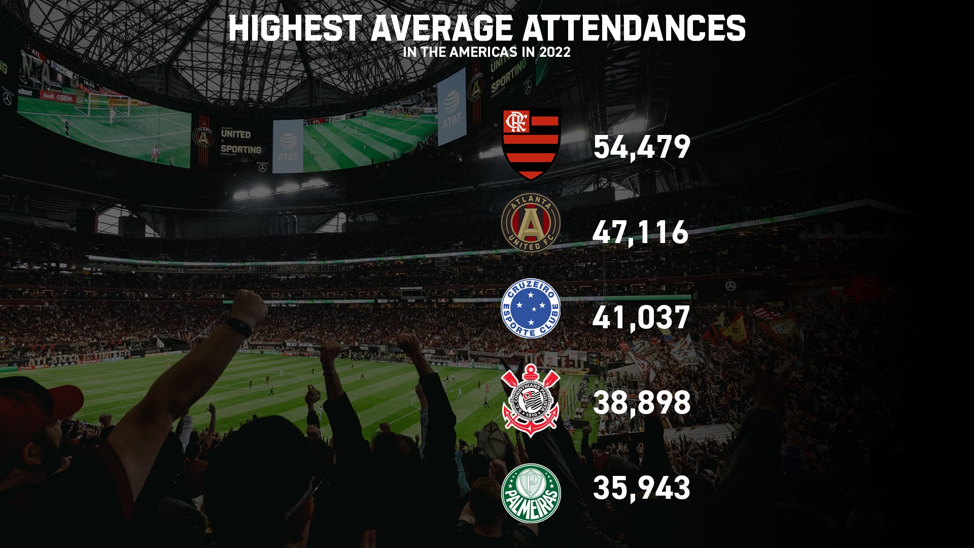 Atlanta United ranks no. 2 in highest average attendance for North and ...