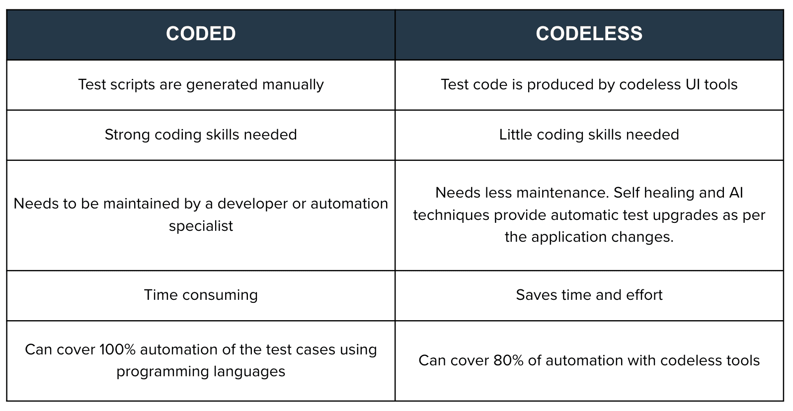 Codeless Testing - A Complete Overview - Modus Create Codeless Testing - A Complete Overview - Modus Create