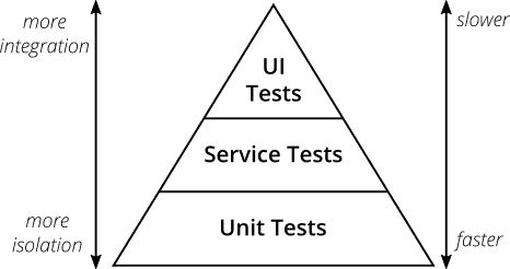 Planning a Test Automation Strategy Based on the Test Pyramid - Modus ...