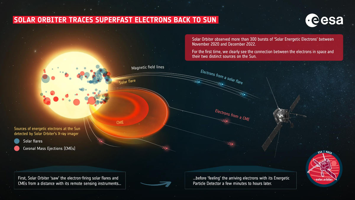 Solar Orbiter reveals 2 distinct sources of sun’s energetic particle ...