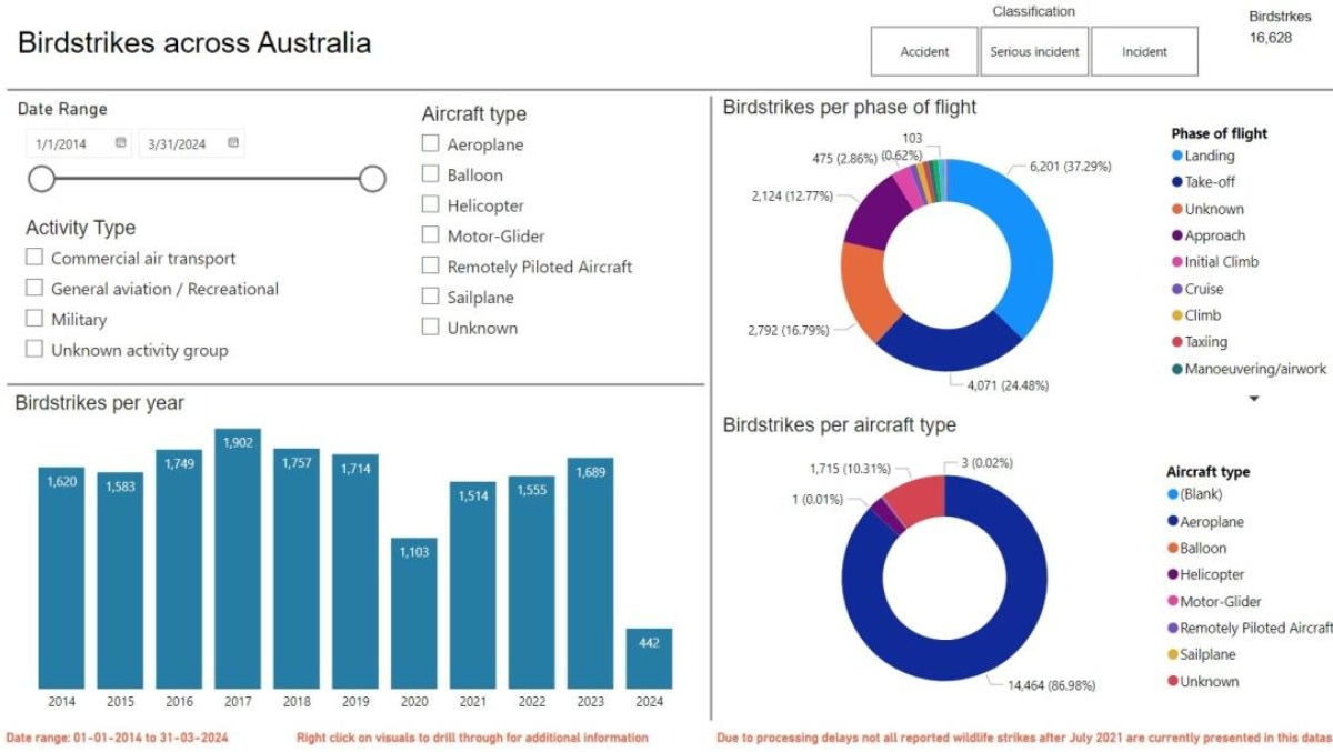 ATSB launches interactive wildlife strike database – Australian Aviation