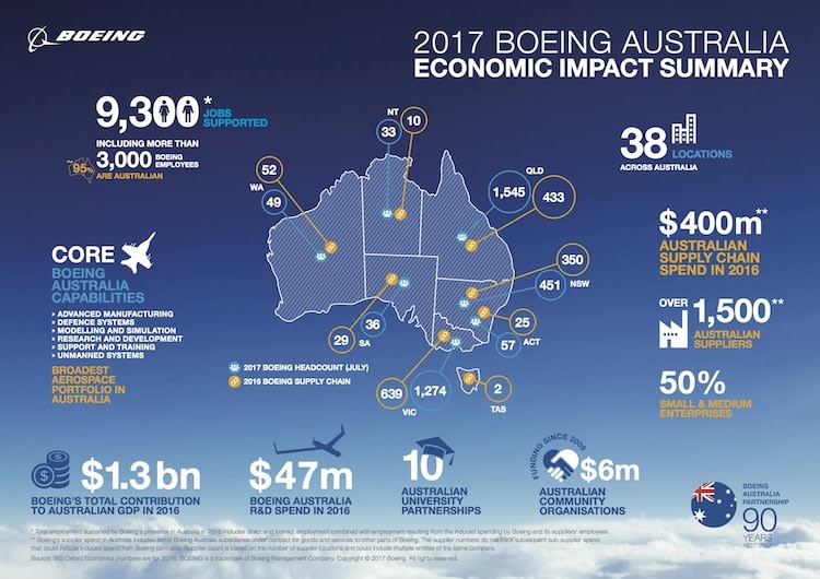 Boeing says it generates $1.3 billion to Australian economy ...