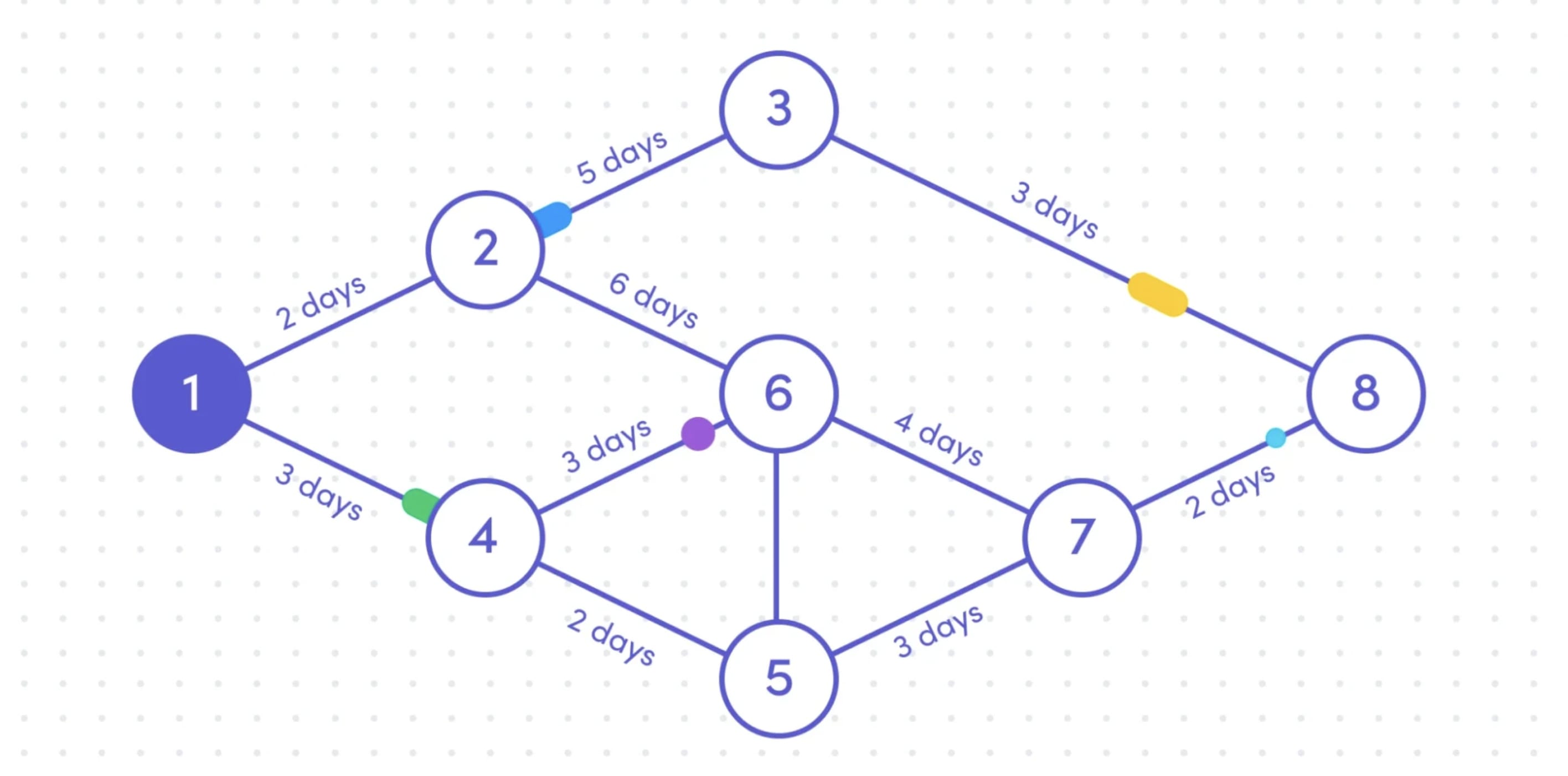 PERT Project Management Method For Time And Task Planning