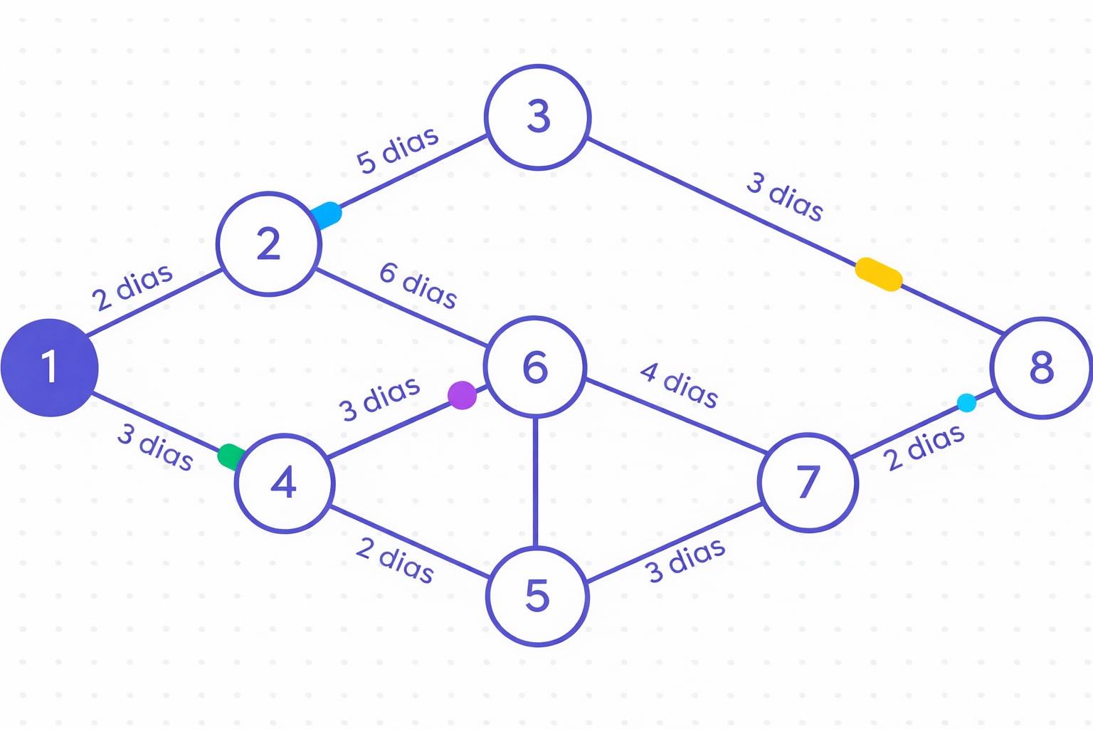 PERT na gestão de projetos: guia completo para iniciantes