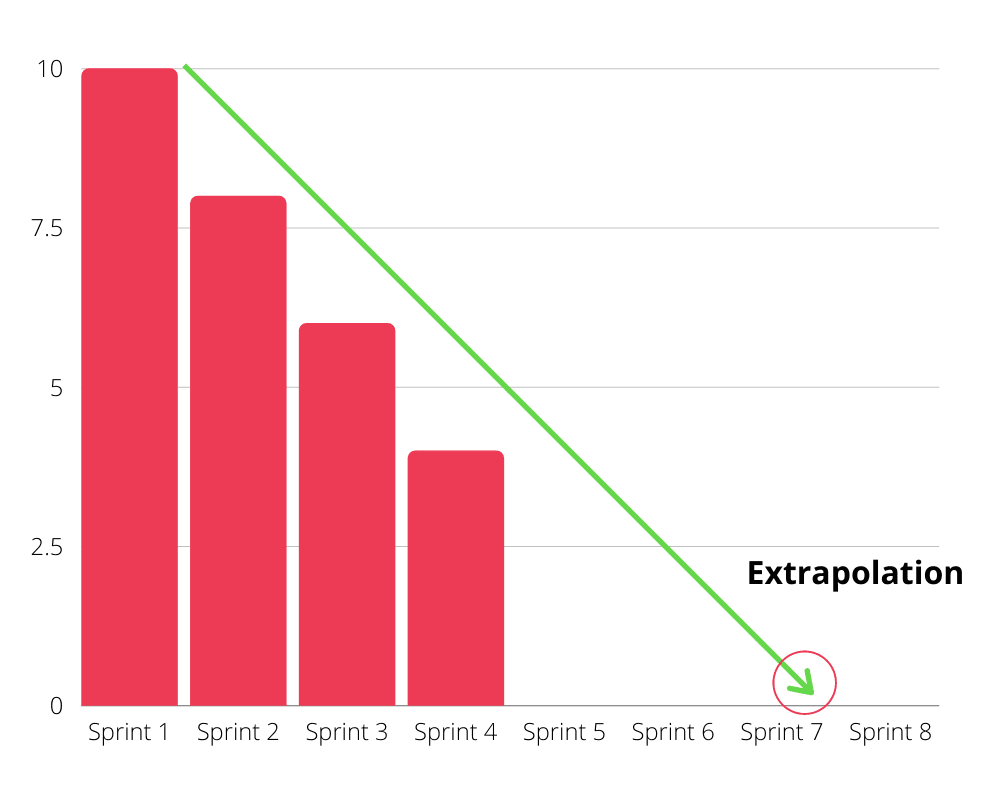 How to create your first burndown chart | monday.com Blog