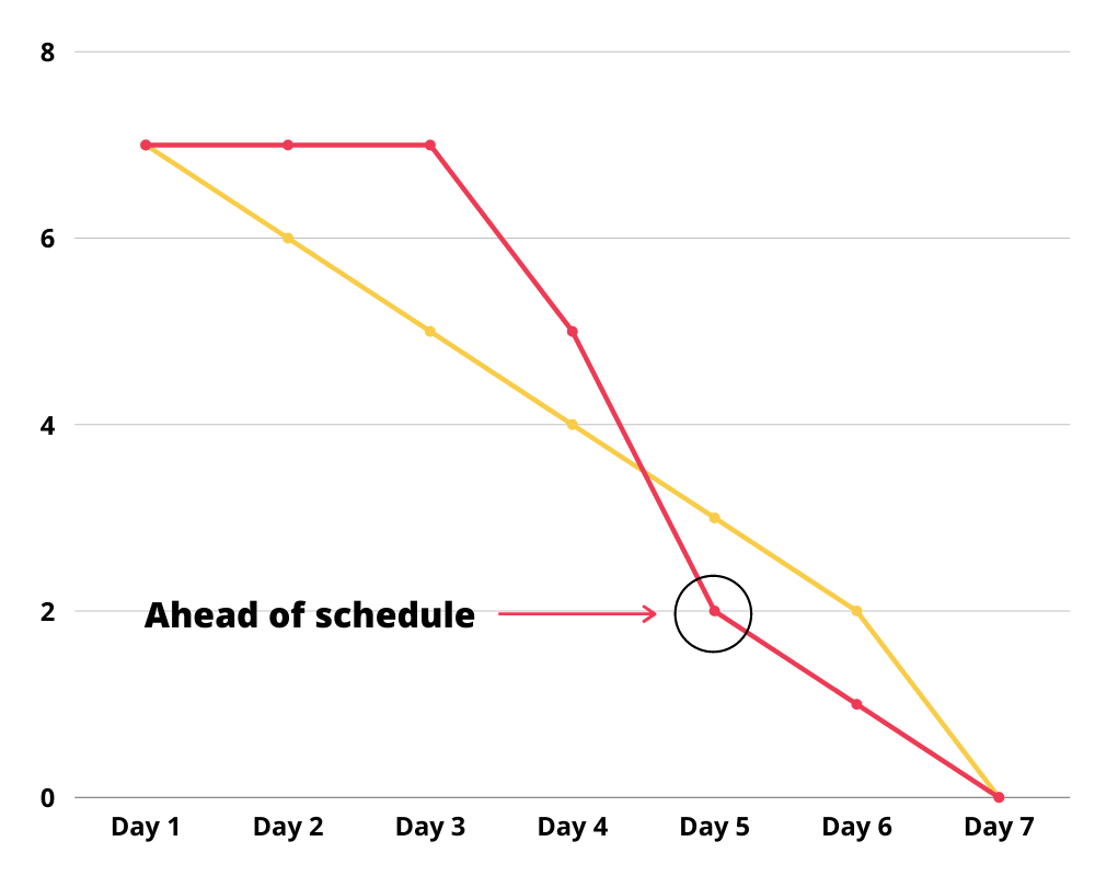How to create your first burndown chart | monday.com Blog