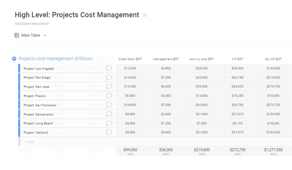 Cost Variance Keeps Projects Under Budget Monday Blog Cost Variance Keeps Projects Under Budget Monday Blog