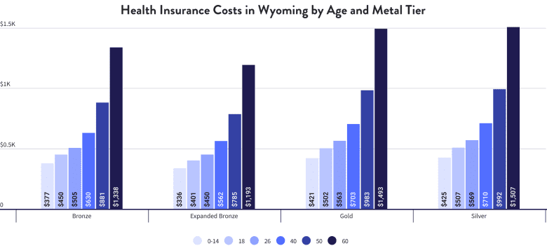 The Most Affordable Health Insurance in Wyoming