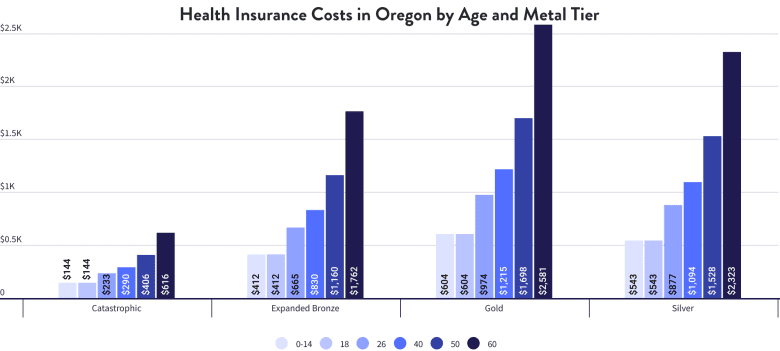 The Most Affordable Health Insurance in Oregon