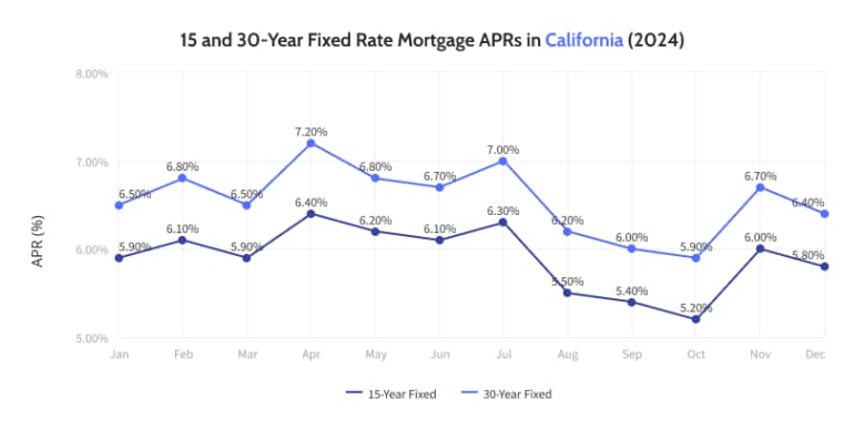 Today’s Mortgage Rates in California