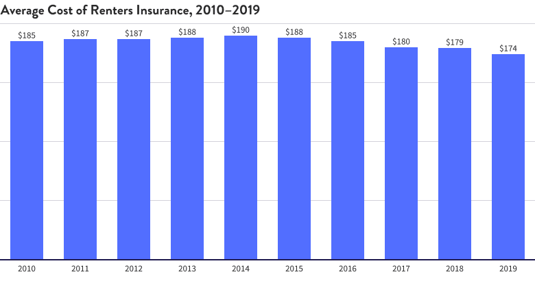 How Much Renters Insurance Costs in the US