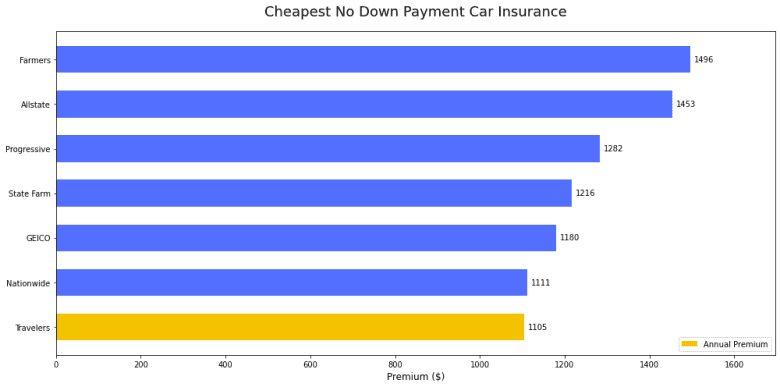 Cheapest No-Down-Payment Car Insurance in 2025