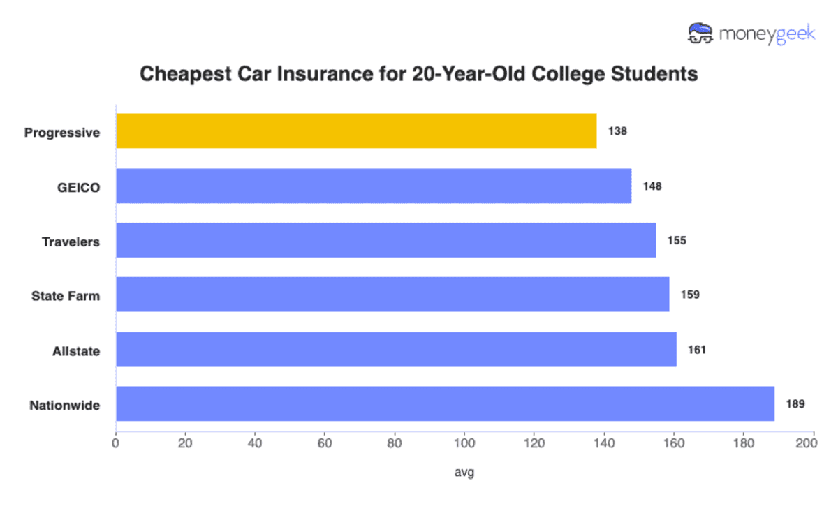Cheapest Car Insurance for College Students: Best Rates