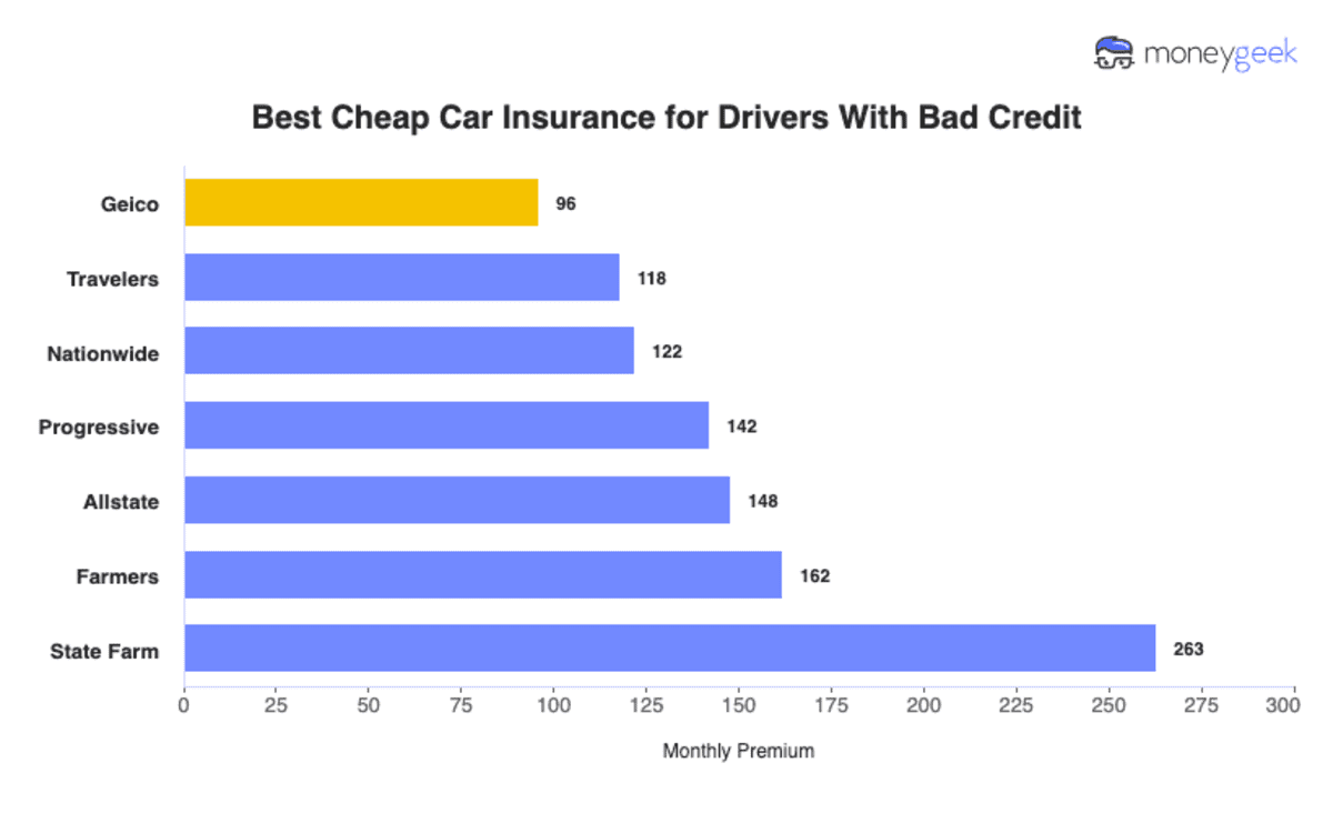 Best Cheap Car Insurance With Bad Credit