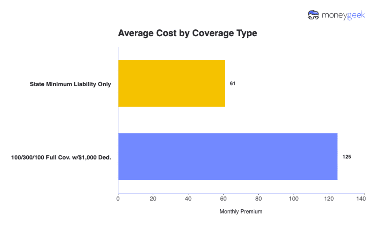 Average Car Insurance Cost: How Much Is Car Insurance in 2025?