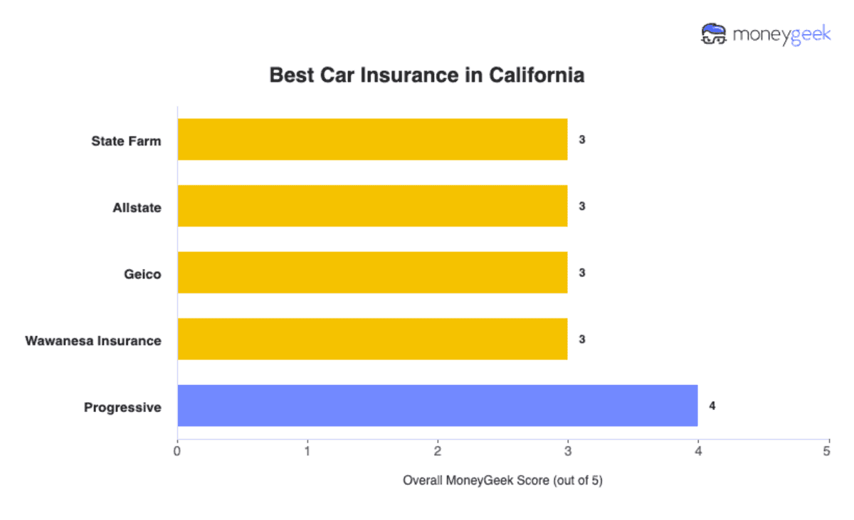 Best Car Insurance in California: Top Rated Companies of 2025