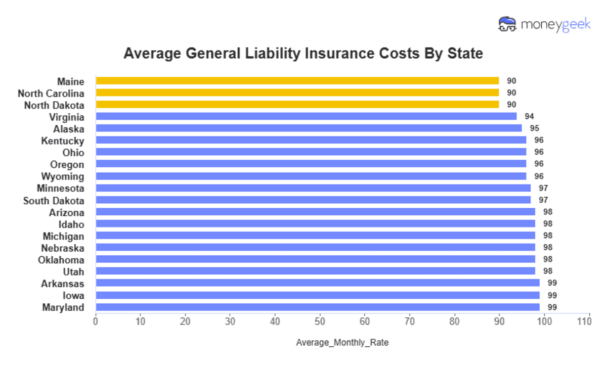Average General Liability Insurance Cost (2025 Rates)