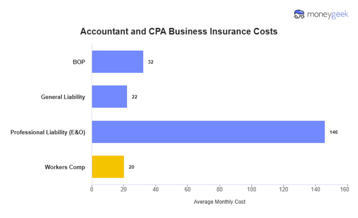 Accountant & CPA Business Insurance Cost (2026 Rates)