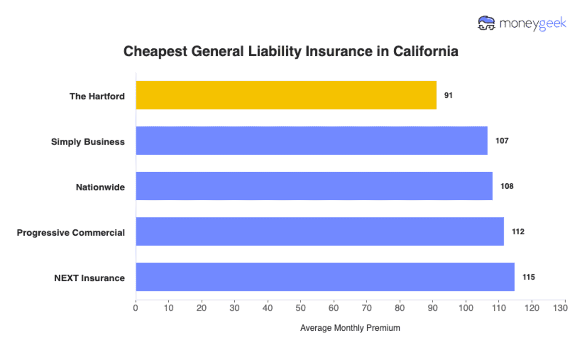 Best Cheap General Liability Insurance in California