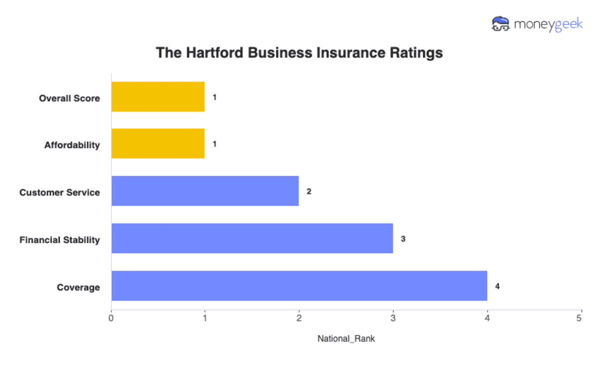 The Hartford Business Insurance Review (2026 Ratings)