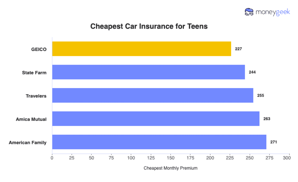 Cheapest Car Insurance for Teen Drivers (2026 Rates)