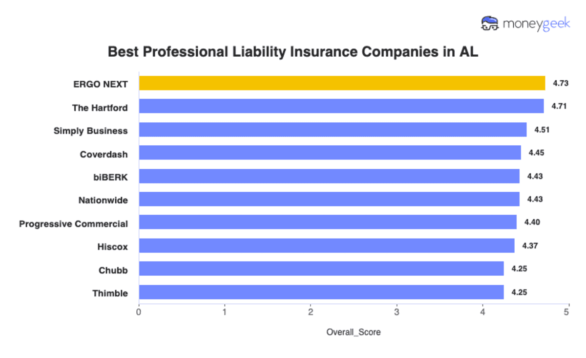 Best Professional Liability Insurance Alabama in 2026 (From $27 Monthly)