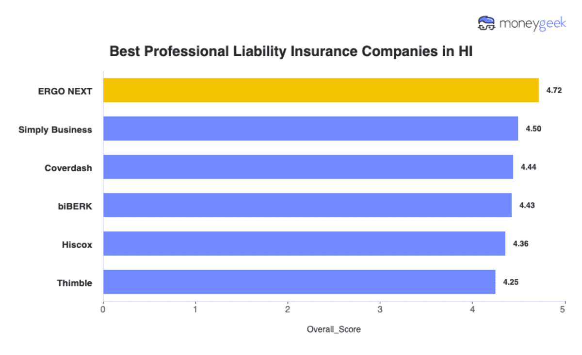 Best Professional Liability Insurance Hawaii in 2026 (From $29 Monthly)