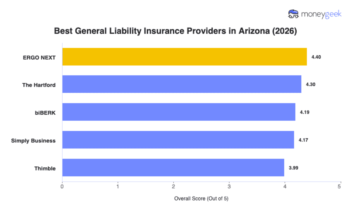 Best General Liability Insurance in Arizona (2026)