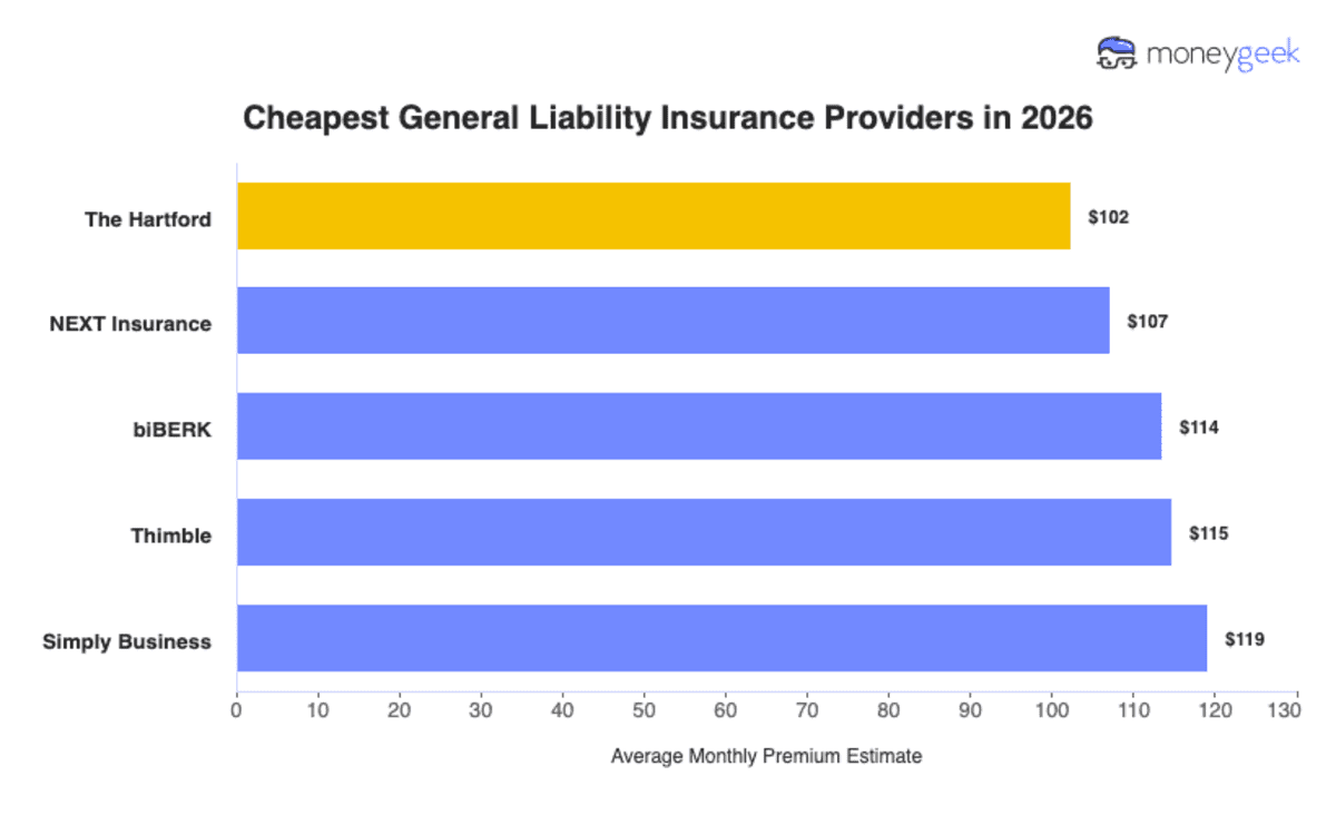 Cheap General Liability Insurance (From $6/mo)