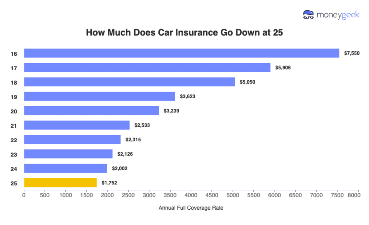 Does Car Insurance Go Down at 25?