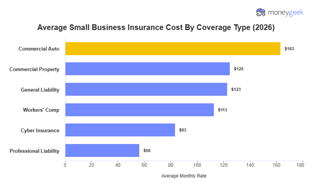 Average Small Business Insurance Cost (2026 Report)