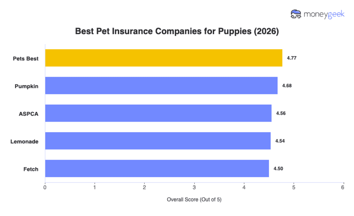 Best Pet Insurance for Puppies (2026)