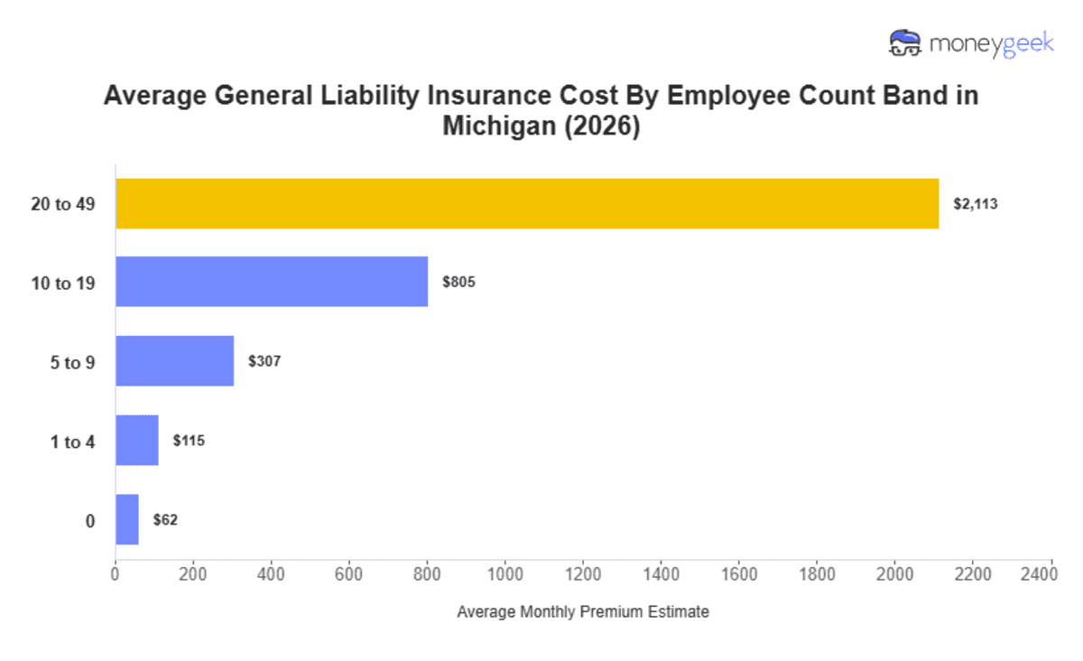 Michigan General Liability Insurance Cost (2026 Report)
