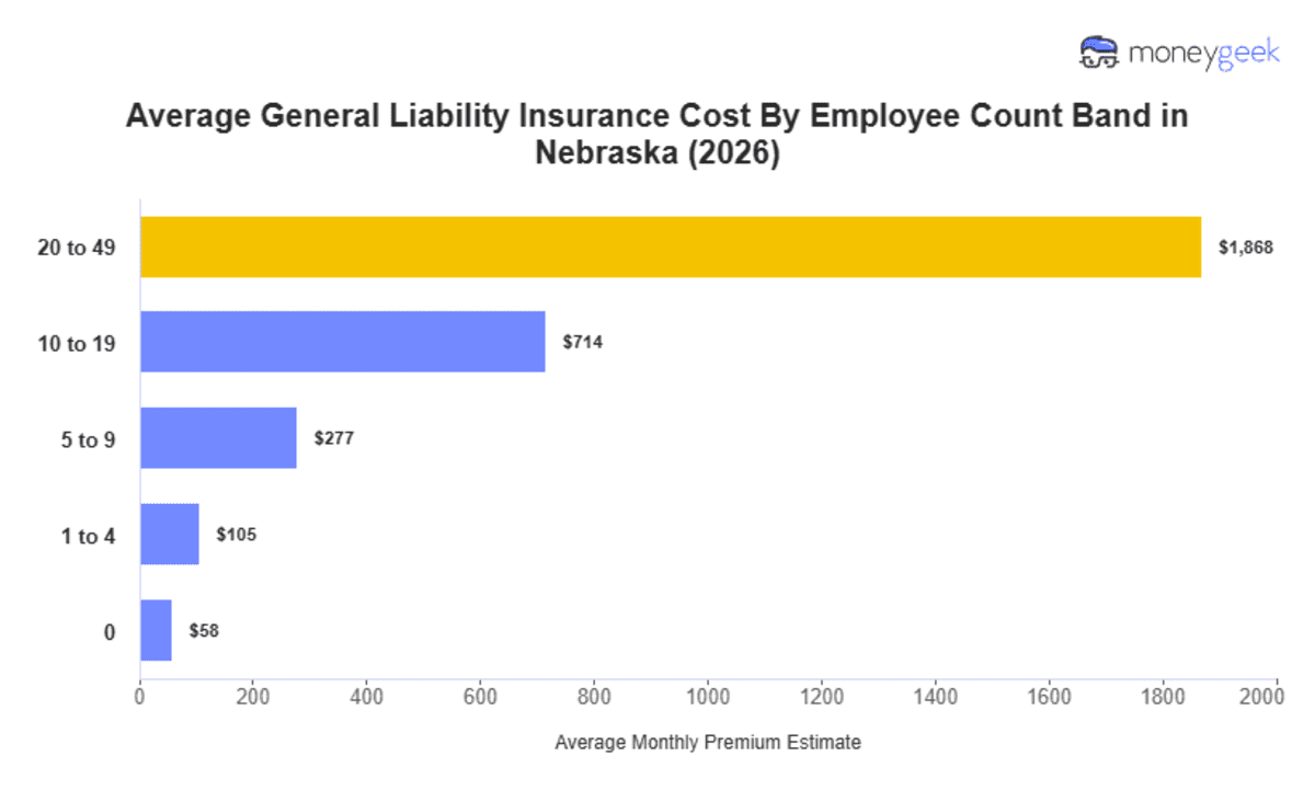 Nebraska General Liability Insurance Cost (2026 Report)