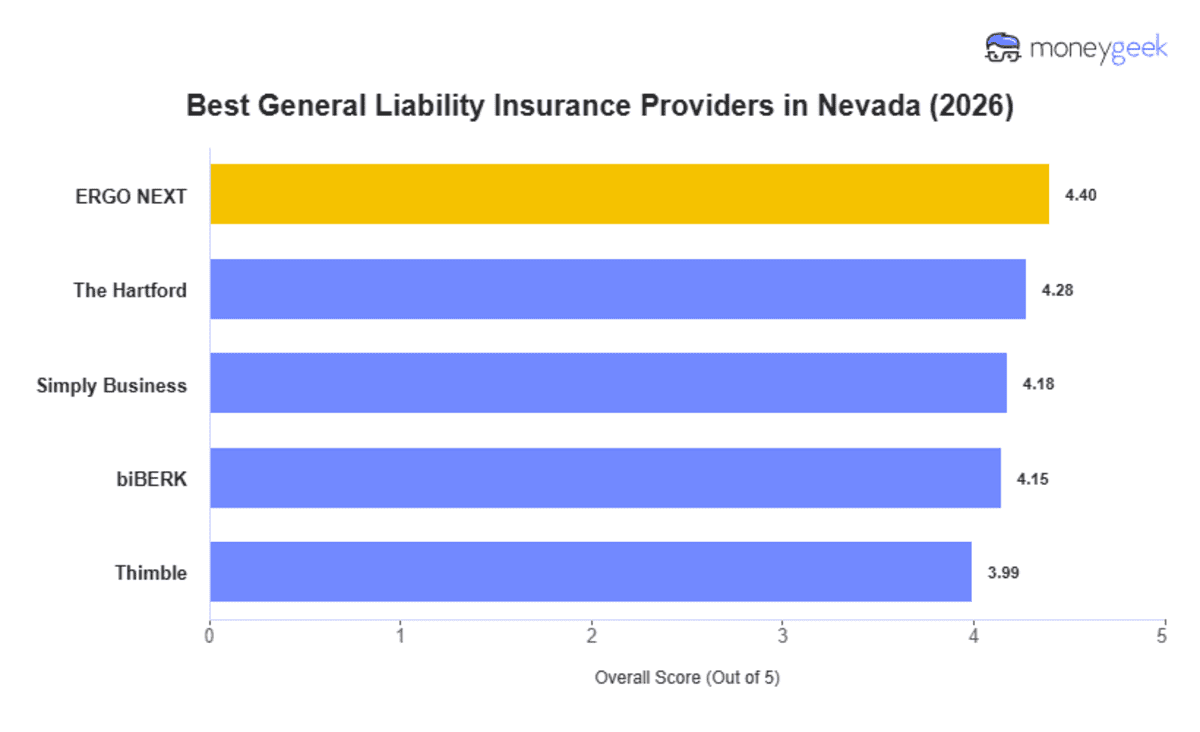 Best Nevada General Liability Insurance (2026)
