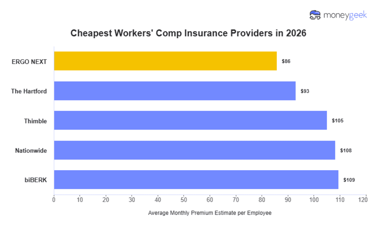 Cheap Workers' Comp Insurance (From $7/mo)