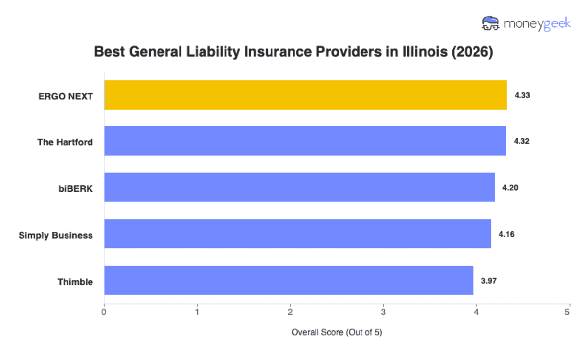 Best General Liability Insurance in Illinois (2026)