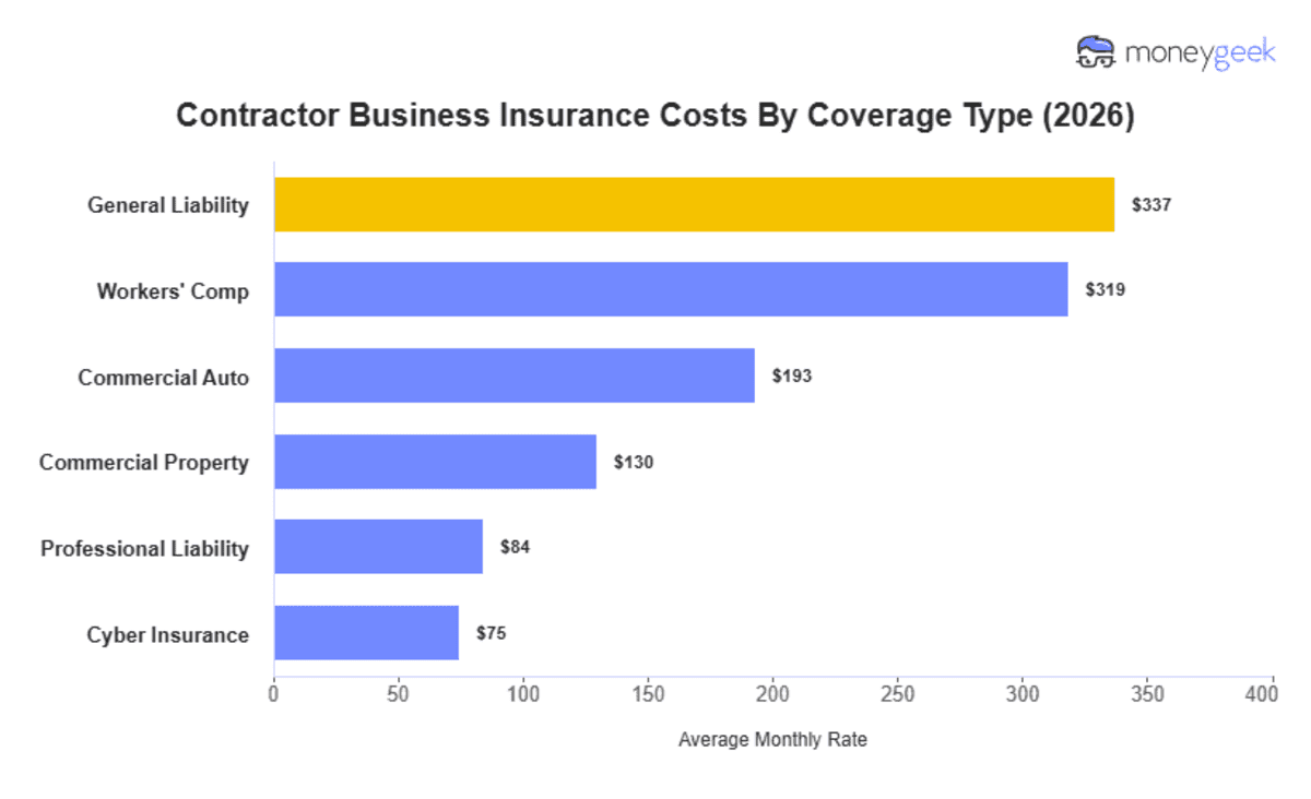 Contractor & Construction Insurance Cost (2026)