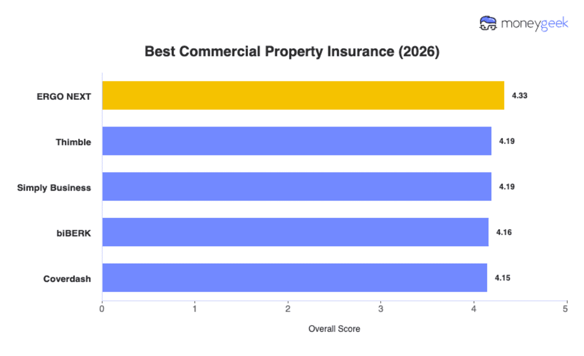 Best Commercial Property Insurance Companies (2026)