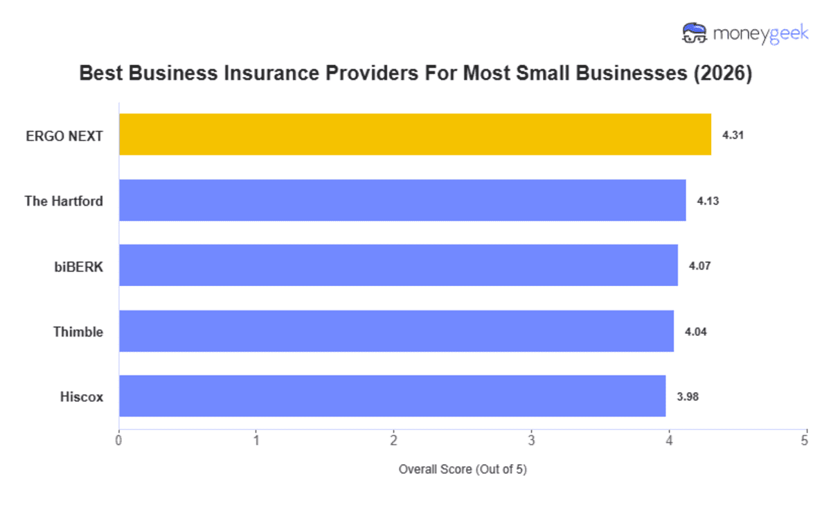 Best Small Business Insurance Companies (2026 Picks)